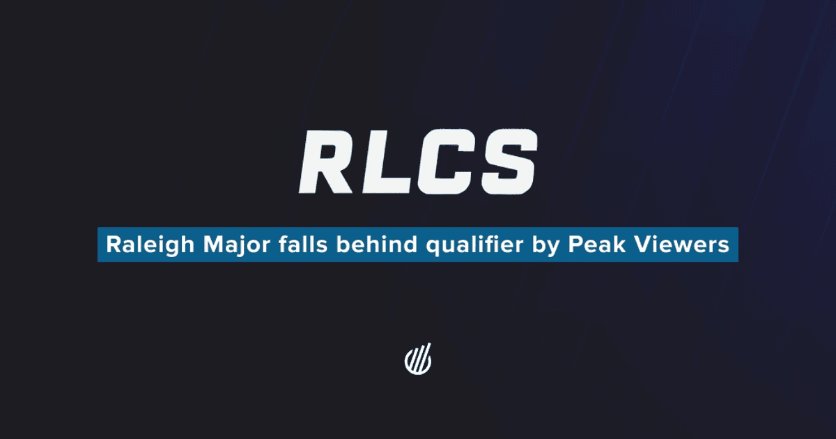 RLCS 2025 - Raleigh Major viewership drops after early French team exits | Esports Charts